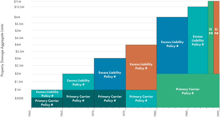 How much environmental cleanup will your insurance cover?
