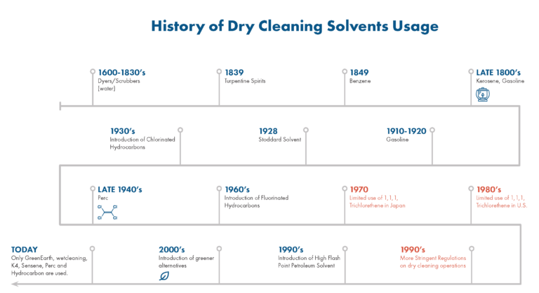 The History of Dry Cleaning Solvents and the Evolution of the Dry ...